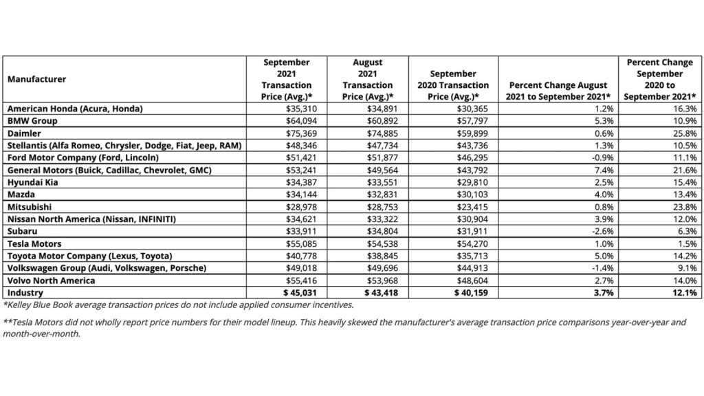 New Car Prices Shot Way Up Last Month: Now Over $45,000