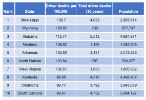 Is Your State 1 of the 10 Most Dangerous States for Drivers?