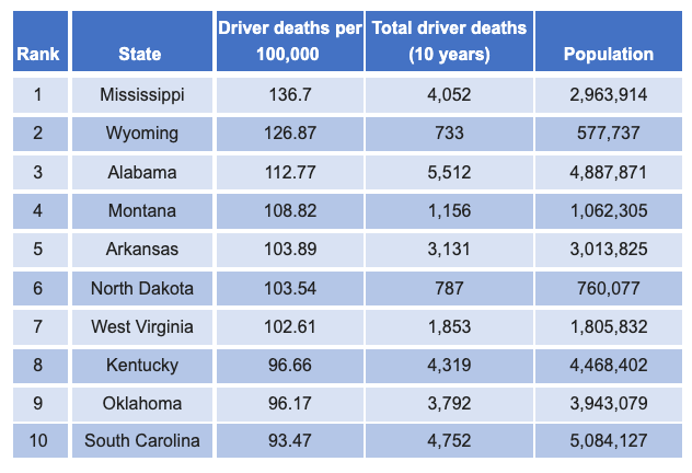 Is Your State 1 of the 10 Most Dangerous States for Drivers?