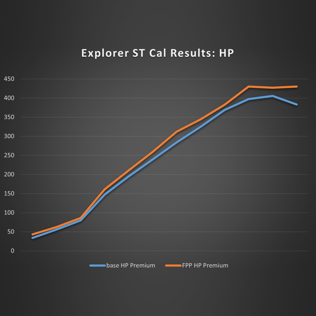 Ford Releases Performance Software That Boost Explorer ST by 30 Horsepower