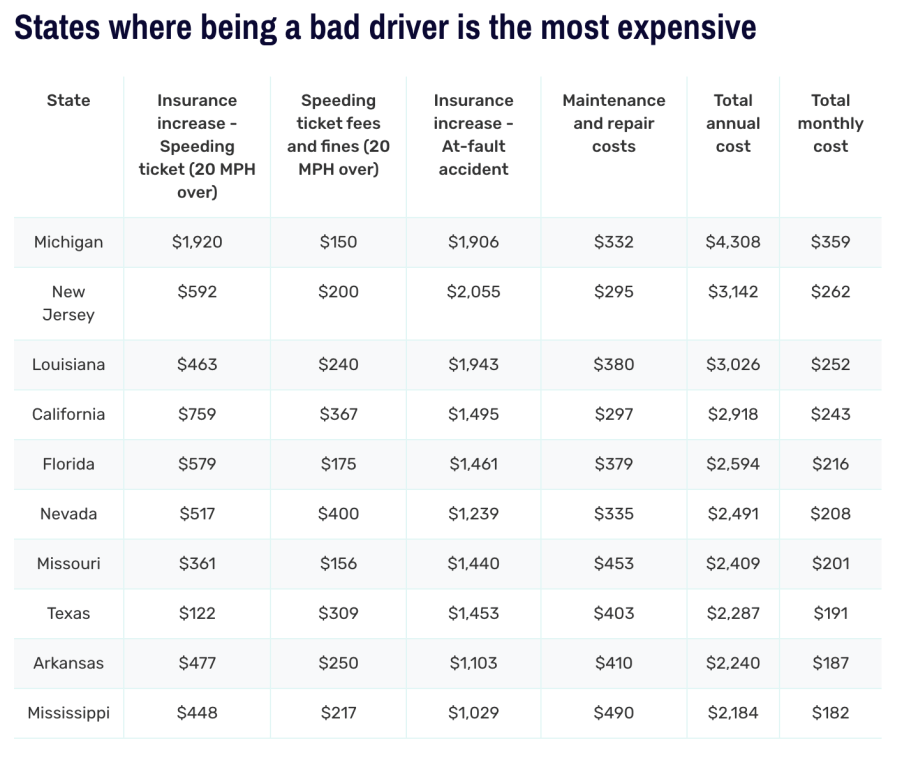 Here's How Much Being a Bad Driver Could Cost You In These States