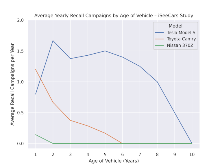 The Most Reliable SUVs With Minimal Recalls Forecasted Over 30 Years