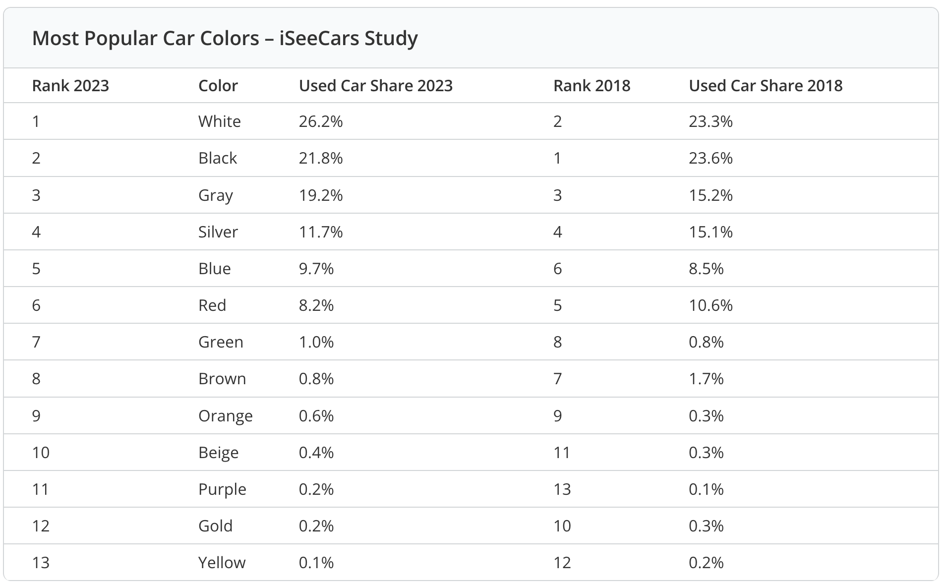 The Most Popular Car Colors for 2023 Are Boring at Best - MotorBiscuit