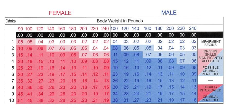 How many drinks will get you in DUI territory?